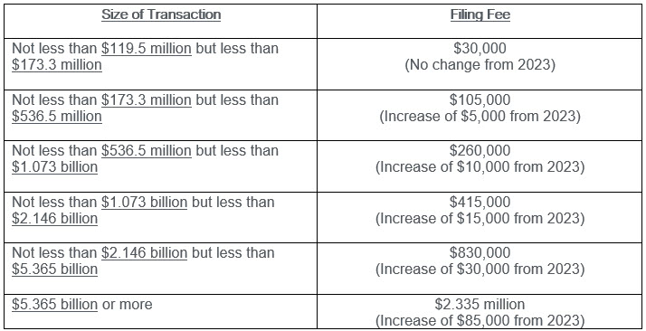 Revised Hart-Scott-Rodino Thresholds and Filing Fees Take Effect