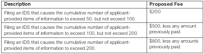 USPTO’s Proposed Fee Increases Have Potential to Significantly Increase ...