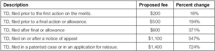 USPTO’s Proposed Fee Increases Have Potential to Significantly Increase ...